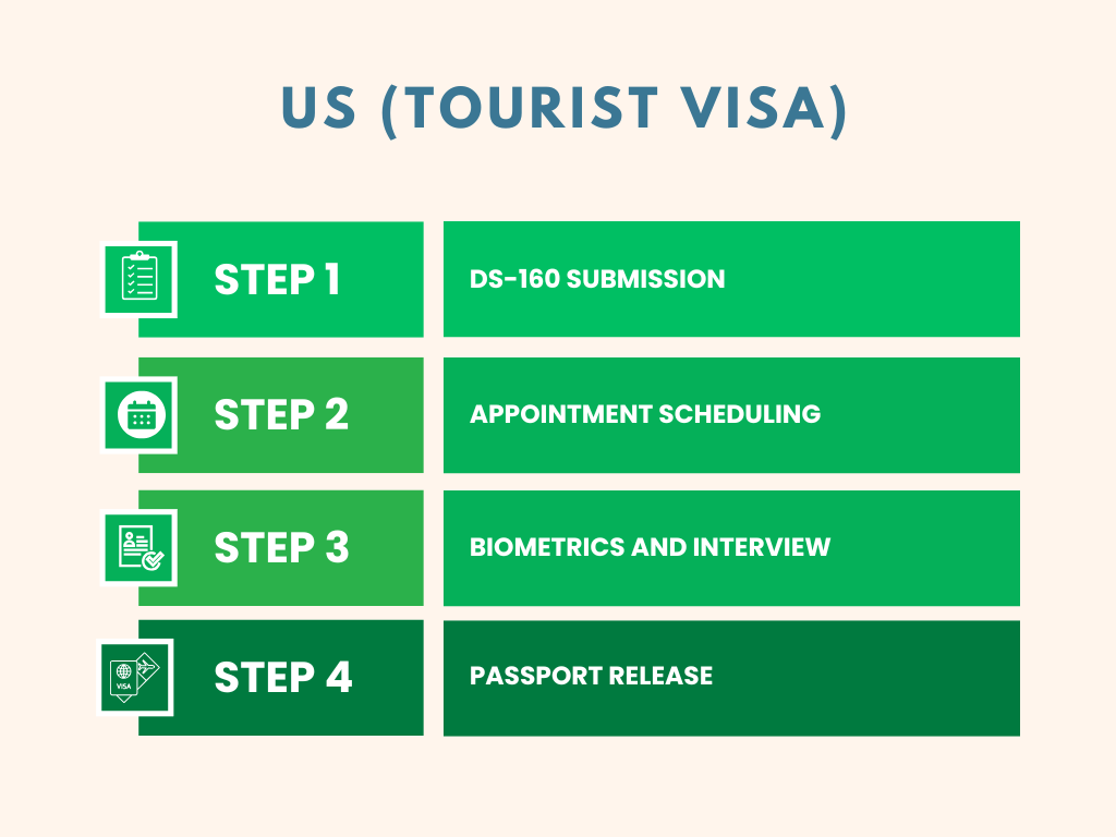 US Tourist Visa Application 2025: The Complete Guide