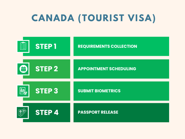 Canada Tourist Visa Application 2025: The Complete Guide